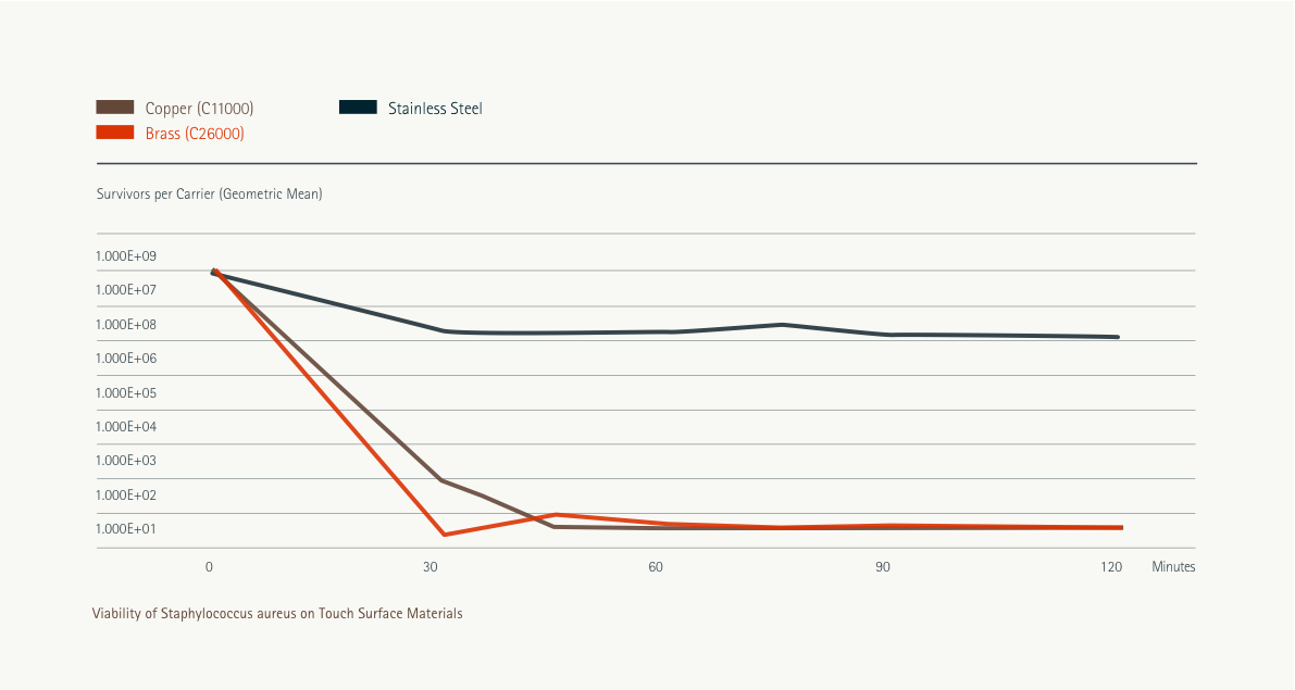 Antimicrobial Efficacy | Antimicrobial Copper Site